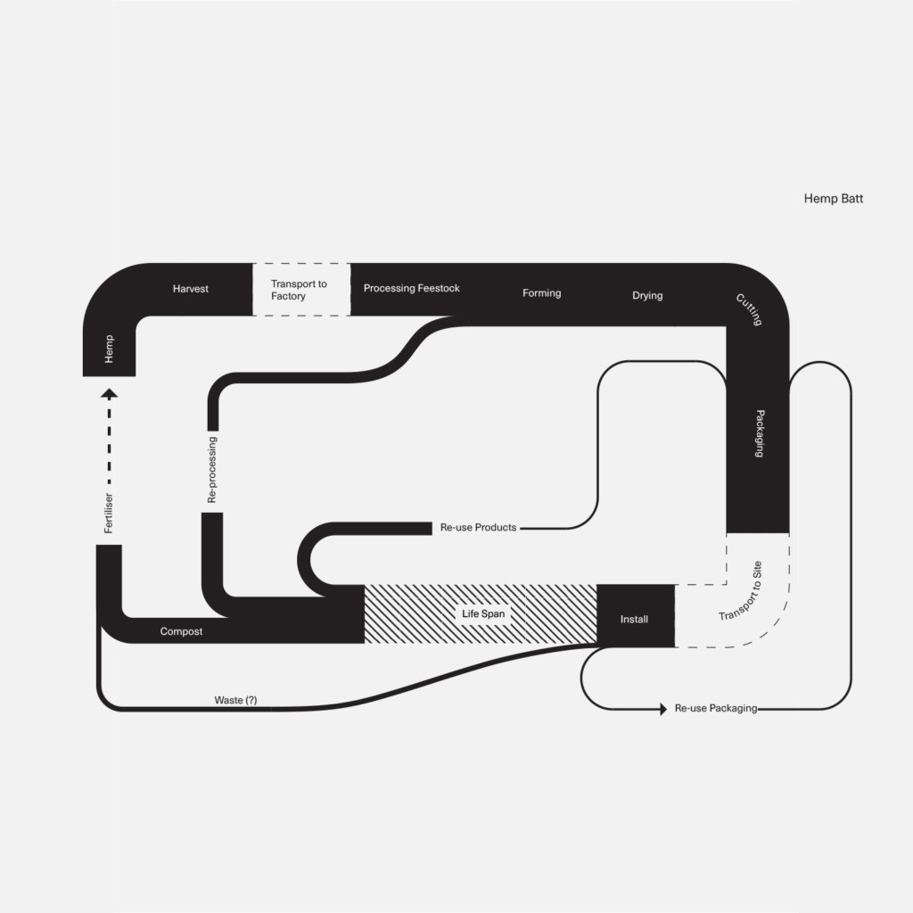 Material Cultures — Research